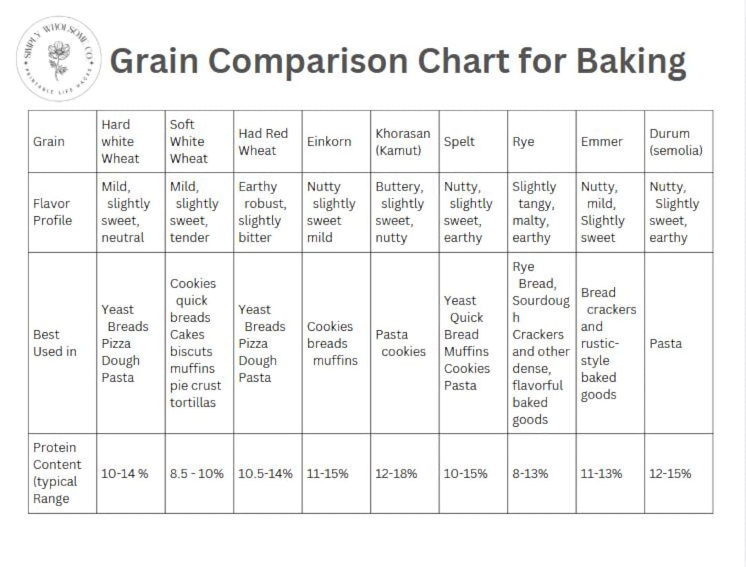 Grain Comparison Chart for Baking Sourdough Milling Bread Making Cheat ...
