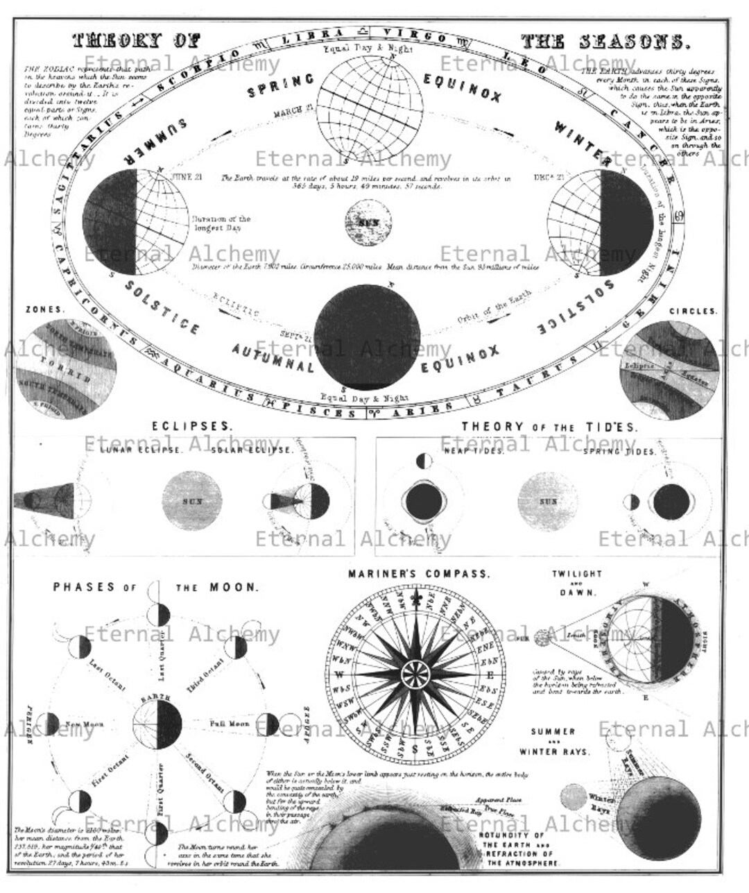 Theory of the Seasons Astronomy Chart Vintage Digital Image Instant ...