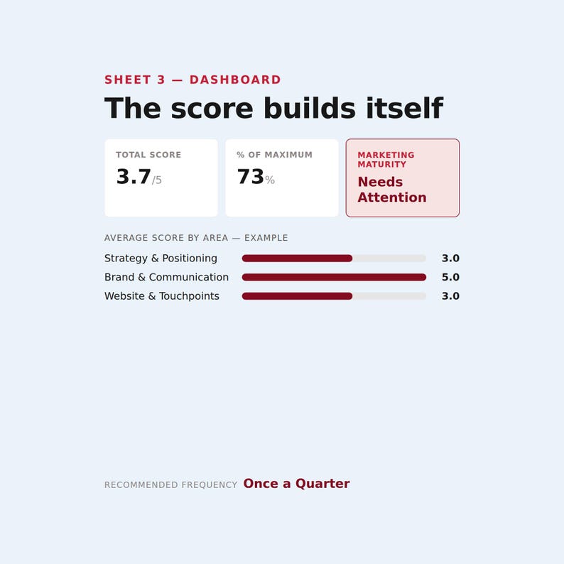 Marketing Channel Performance Tracker | CAC, ROMI & CPL Calculator ...