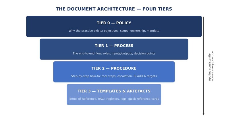 Complete ITSM Documentation Library | 20 Practices, ISO 20000-1 & ITIL ...