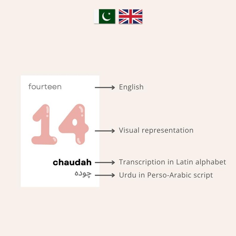 Printable Flashcards – Urdu Numbers With Phonetics – Easy Learning - Etsy