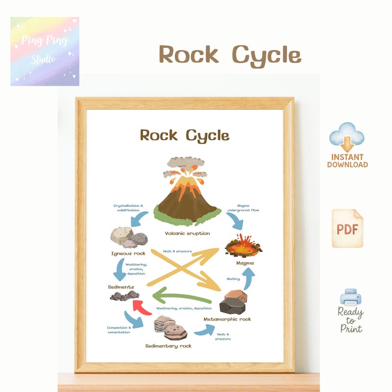 Rock Cycle Poster - Etsy