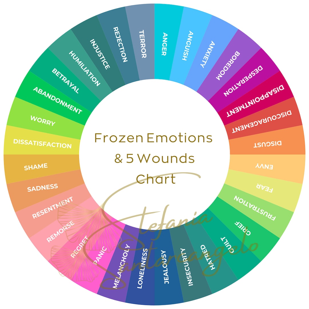Frozen Emotions and 5 Wounds Chart | 2024 Digital Art | Healing & Self ...