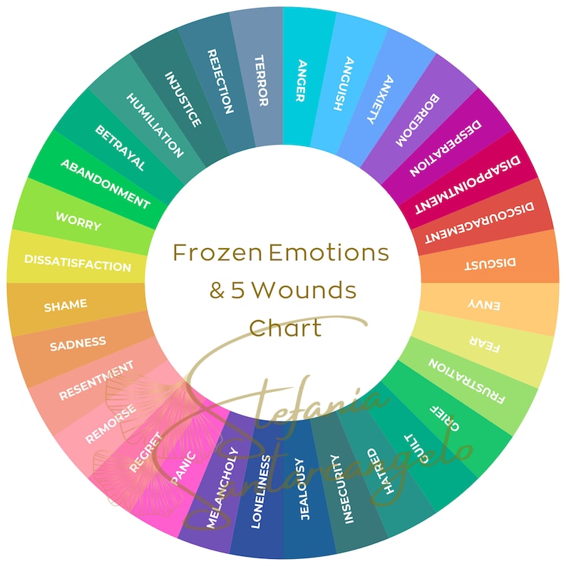 Frozen Emotions and 5 Wounds Chart | 2024 Digital Art | Healing & Self ...