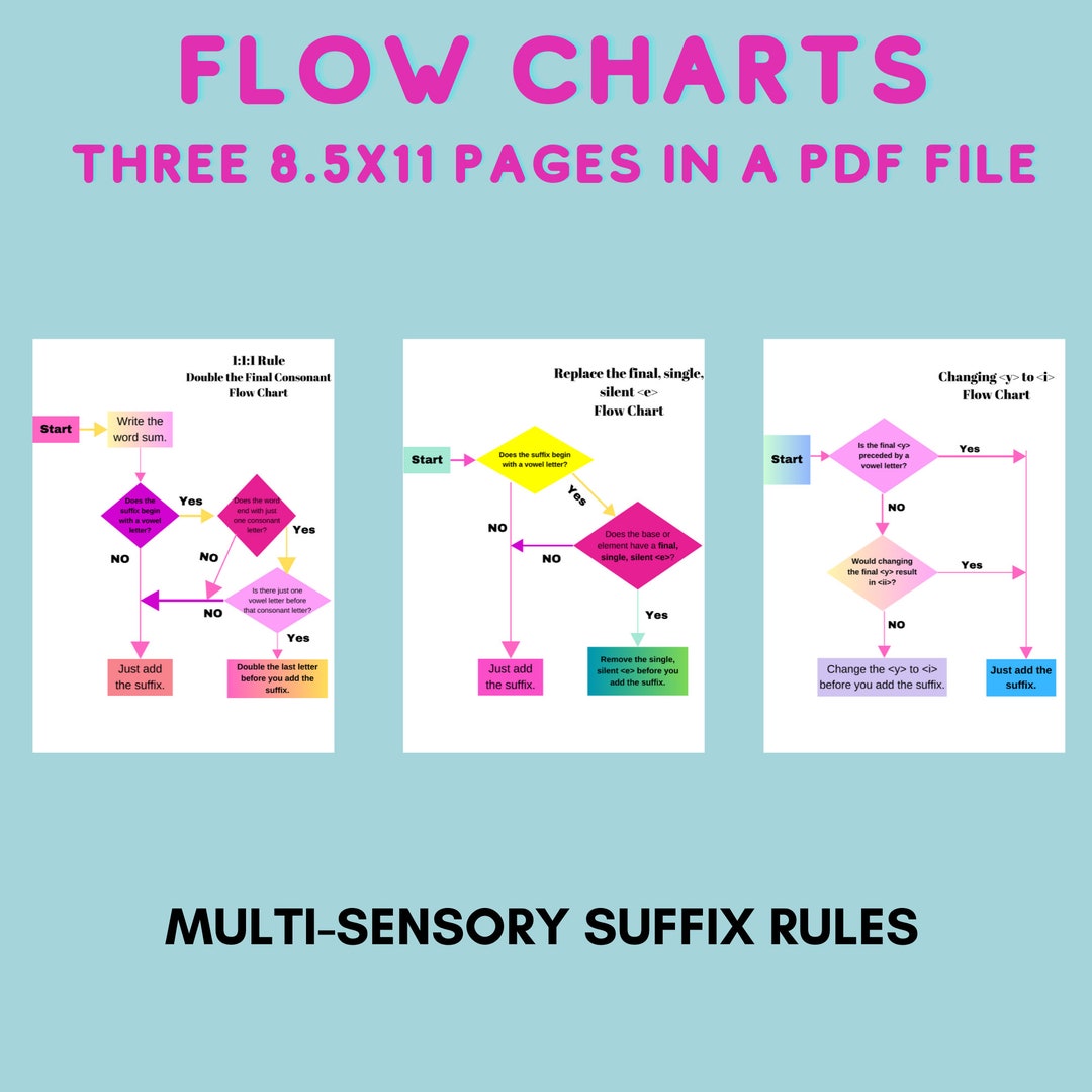Structured Literacy Flow Charts. Suffix Rules. Orton Gillingham Rule Cards. Teacher Resources ...