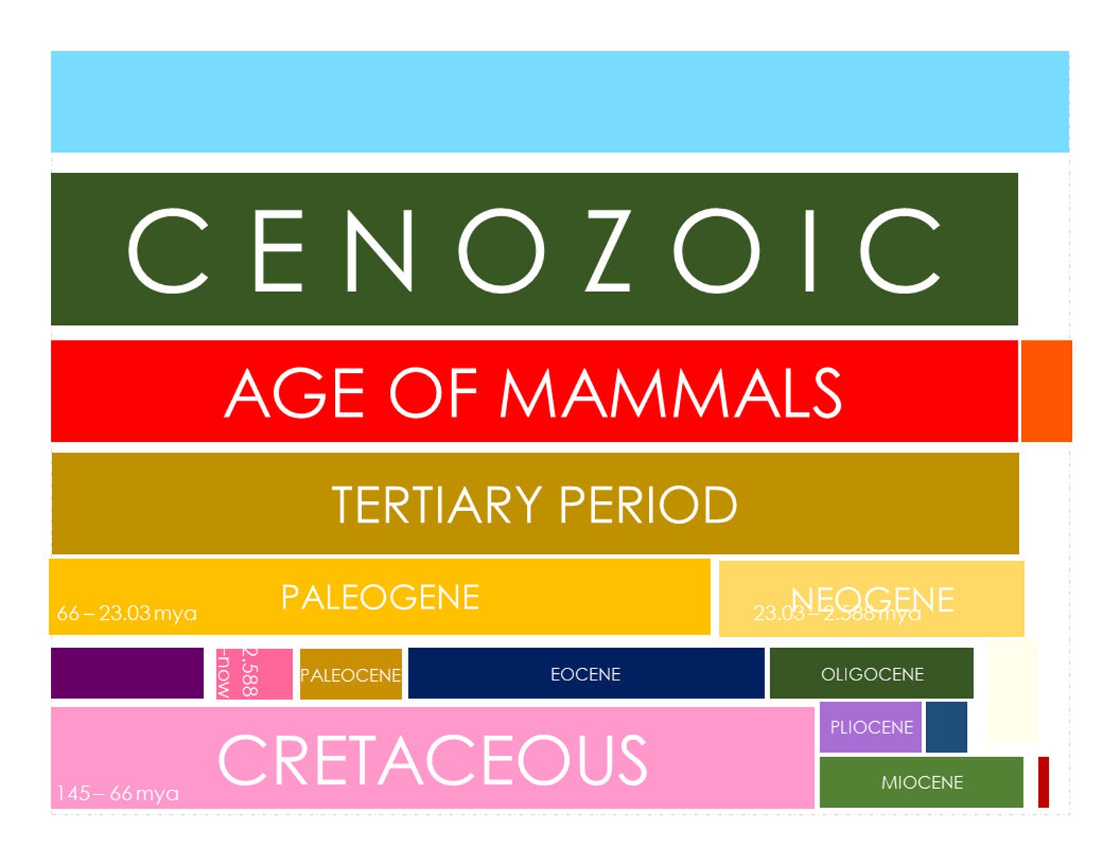 Montessori Timeline of Life Story of the Coming of Life Second Great ...
