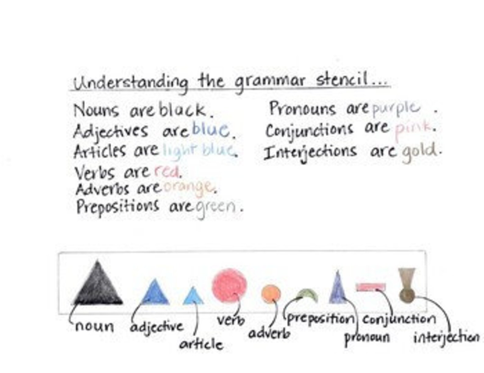 Símbolos gramaticales Montessori y la plantilla gramatical - Etsy México