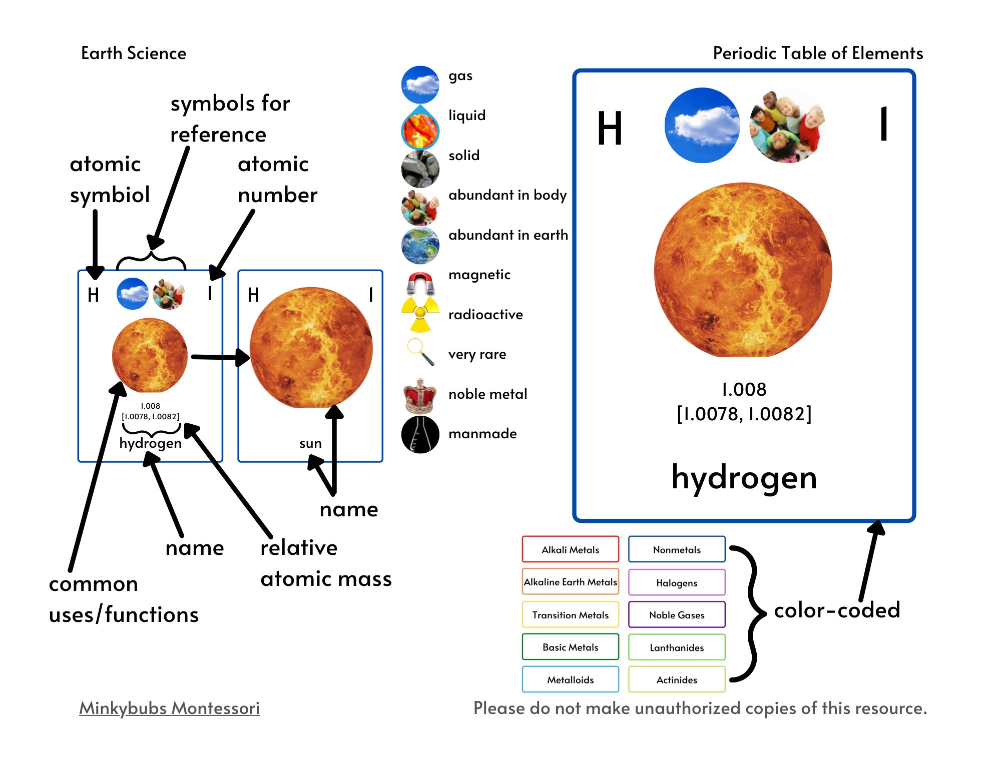 Periodic Table of Elements and Common Uses 3 Part Task Cards - Etsy