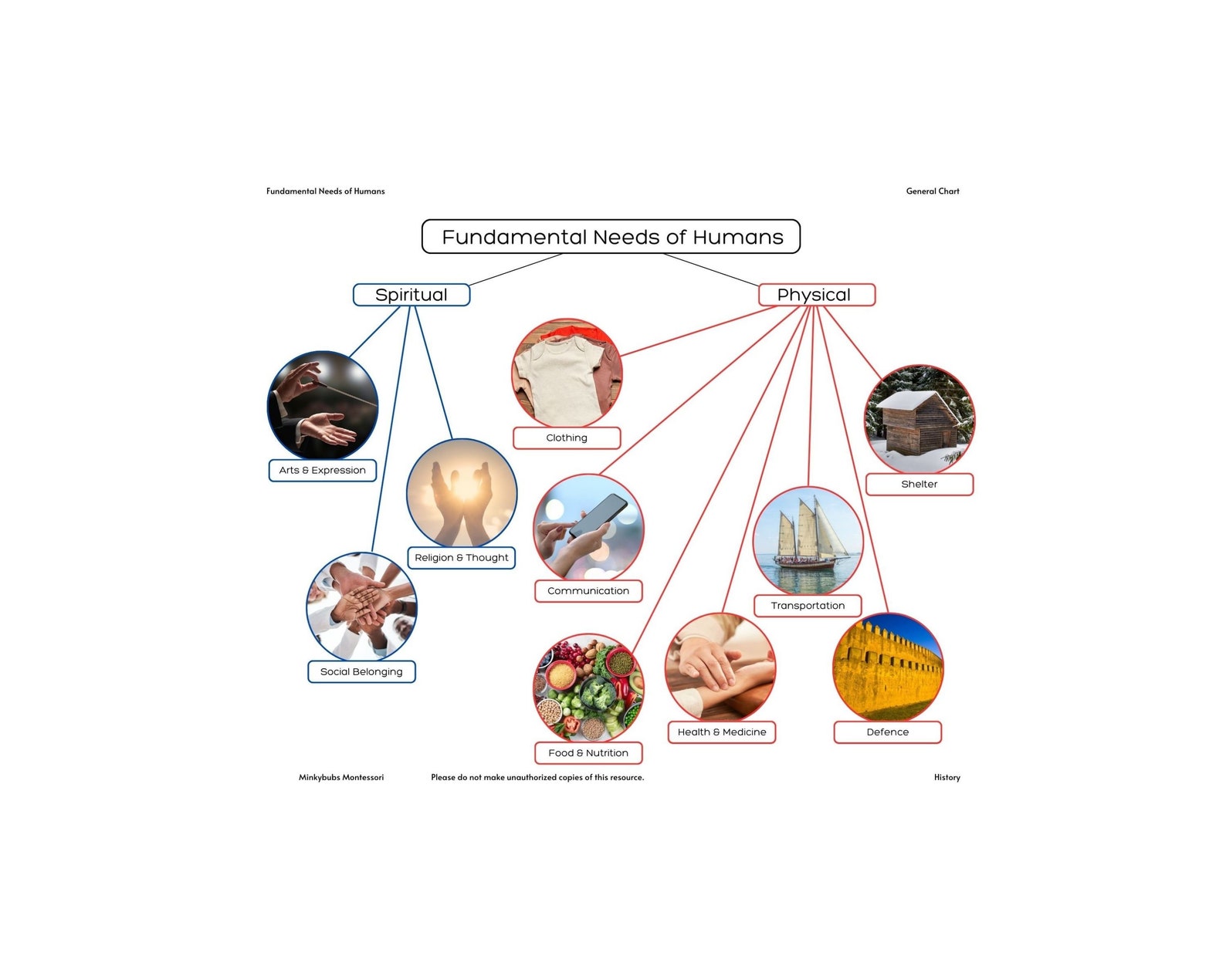 Fundamental Needs of Humans Charts Montessori 12 Posters Vertical ...