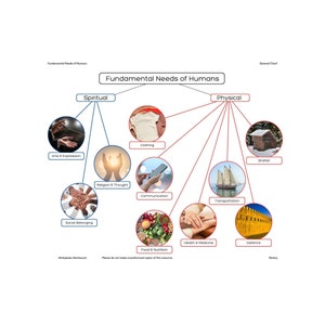 Fundamental Needs of Humans Charts Montessori 12 Posters Vertical ...