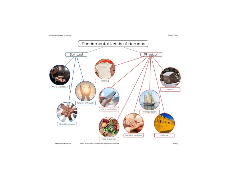 Fundamental Needs of Humans Charts Montessori 12 Posters Vertical ...