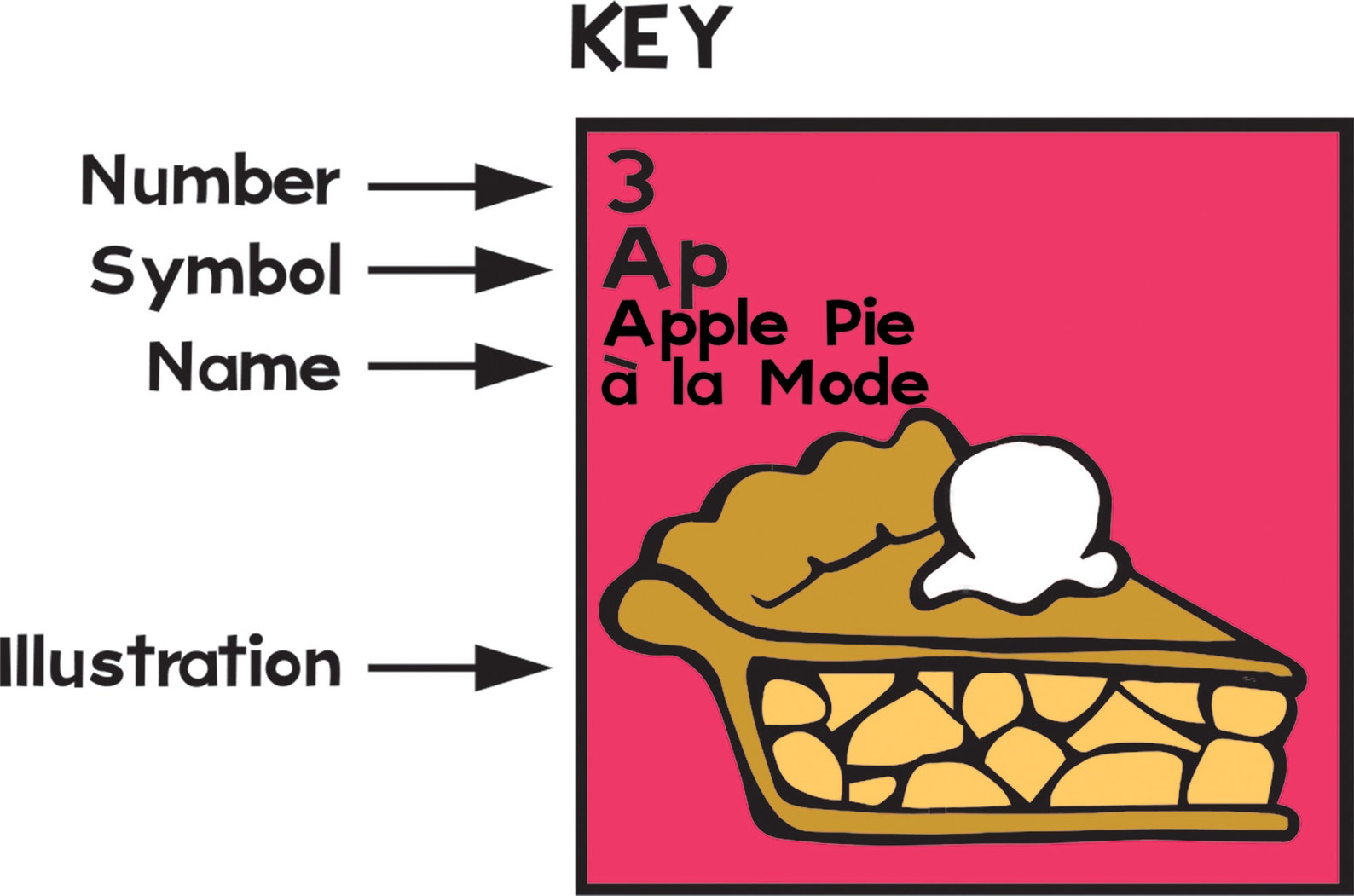 Periodic Table of Desserts Poster - Etsy