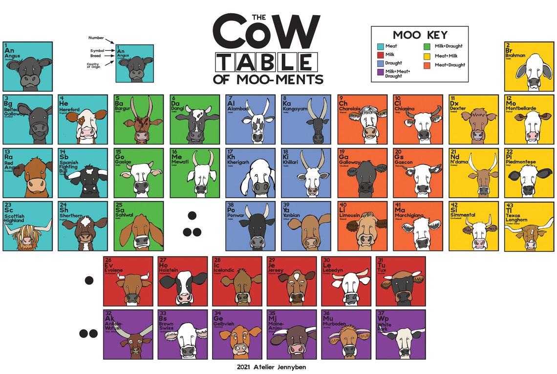 Periodic Table of Cows Poster - Etsy