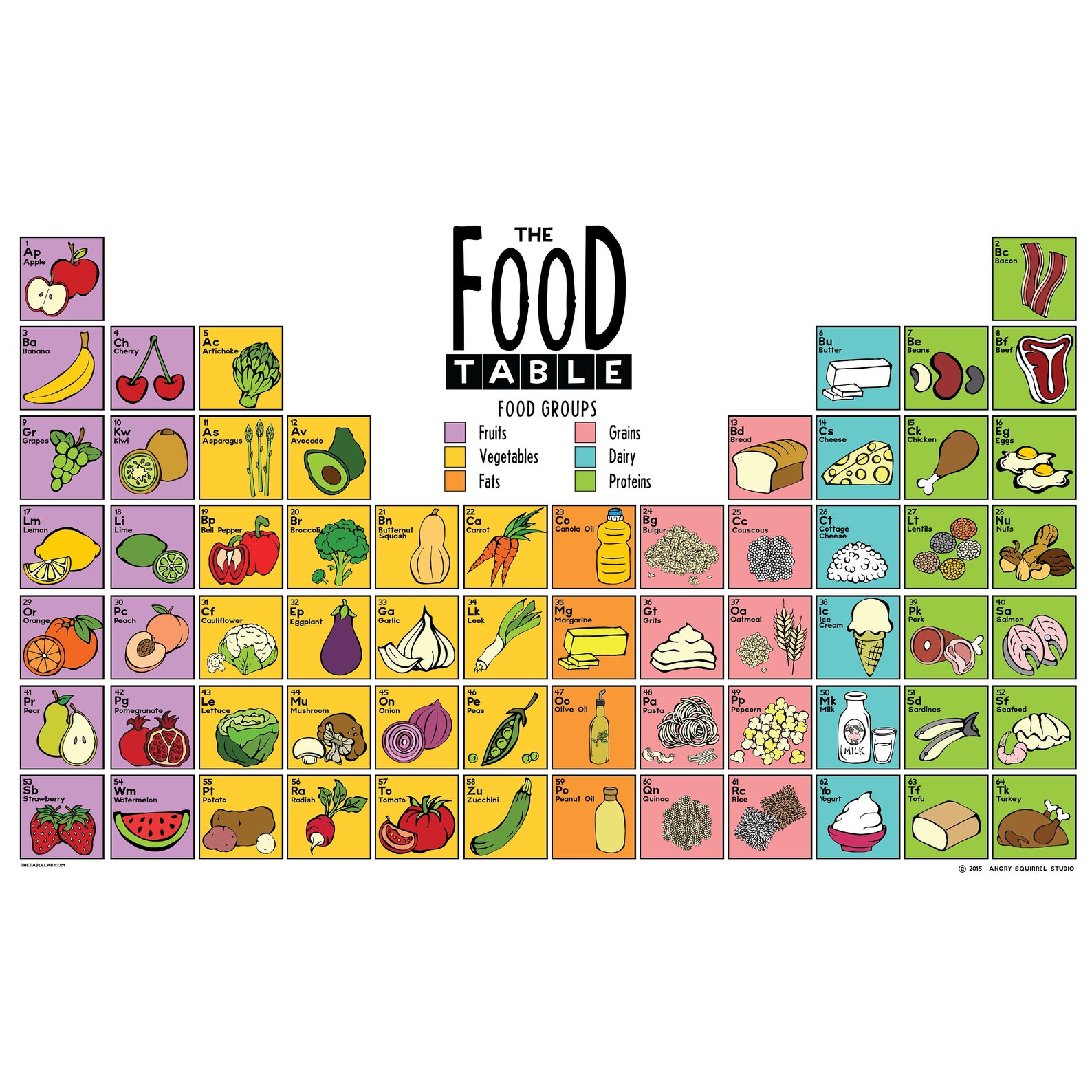 Periodic Table of Food Groups Poster - Etsy