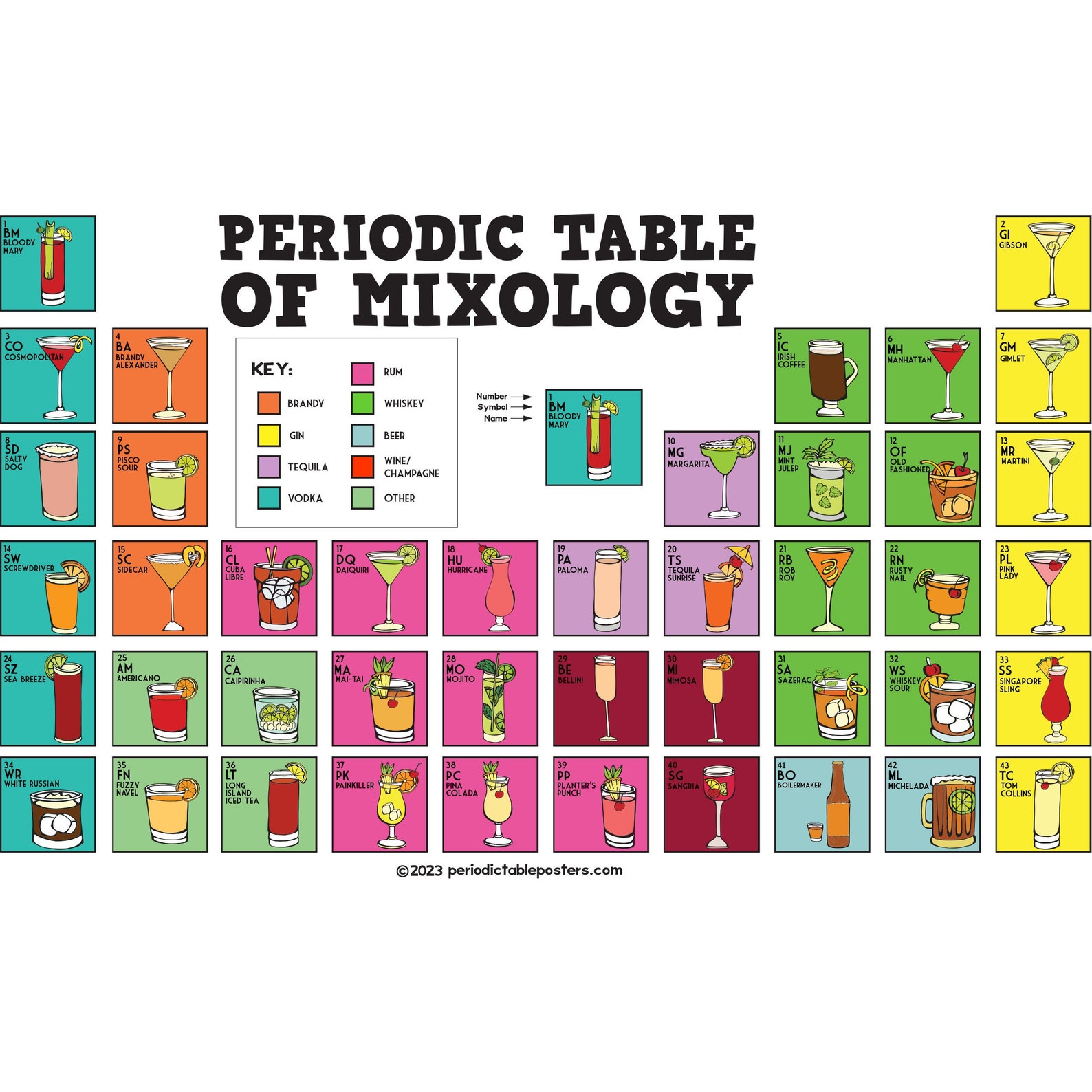 Periodic Table of Mixology Poster - Etsy