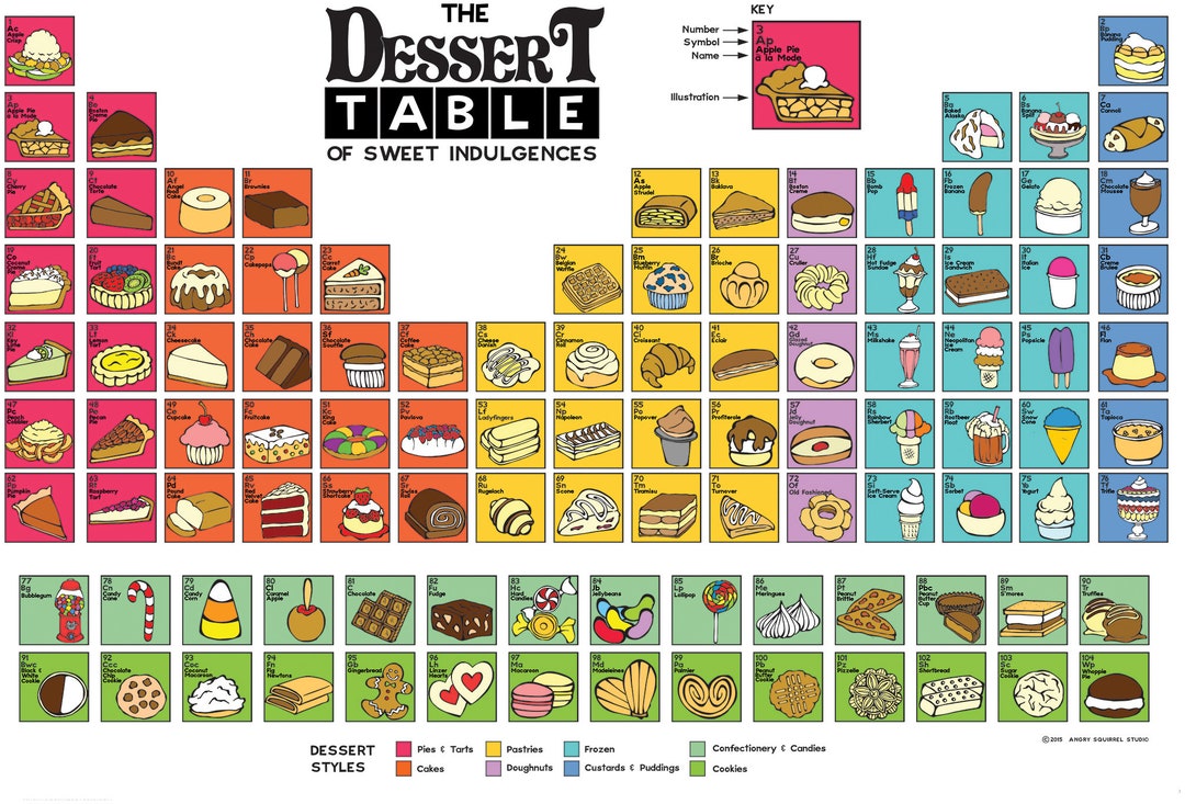 Periodic Table of Desserts Poster - Etsy