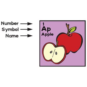 Periodic Table of Food Groups Poster - Etsy