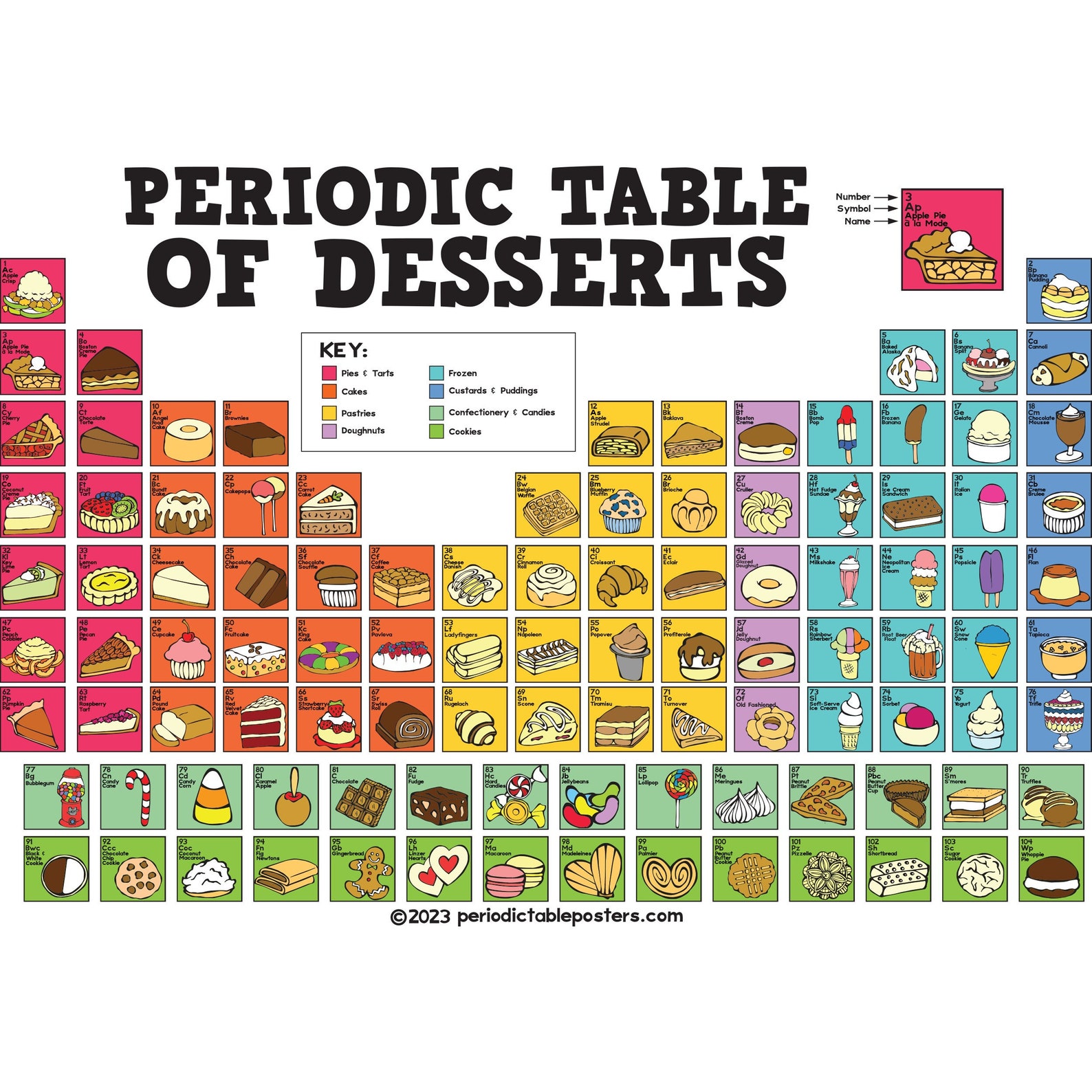 Periodic Table of Desserts Poster - Etsy
