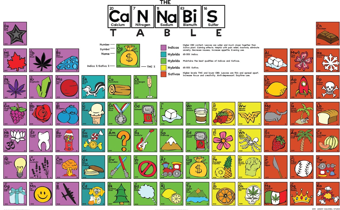 Periodic Table of Cannabis Poster - Etsy
