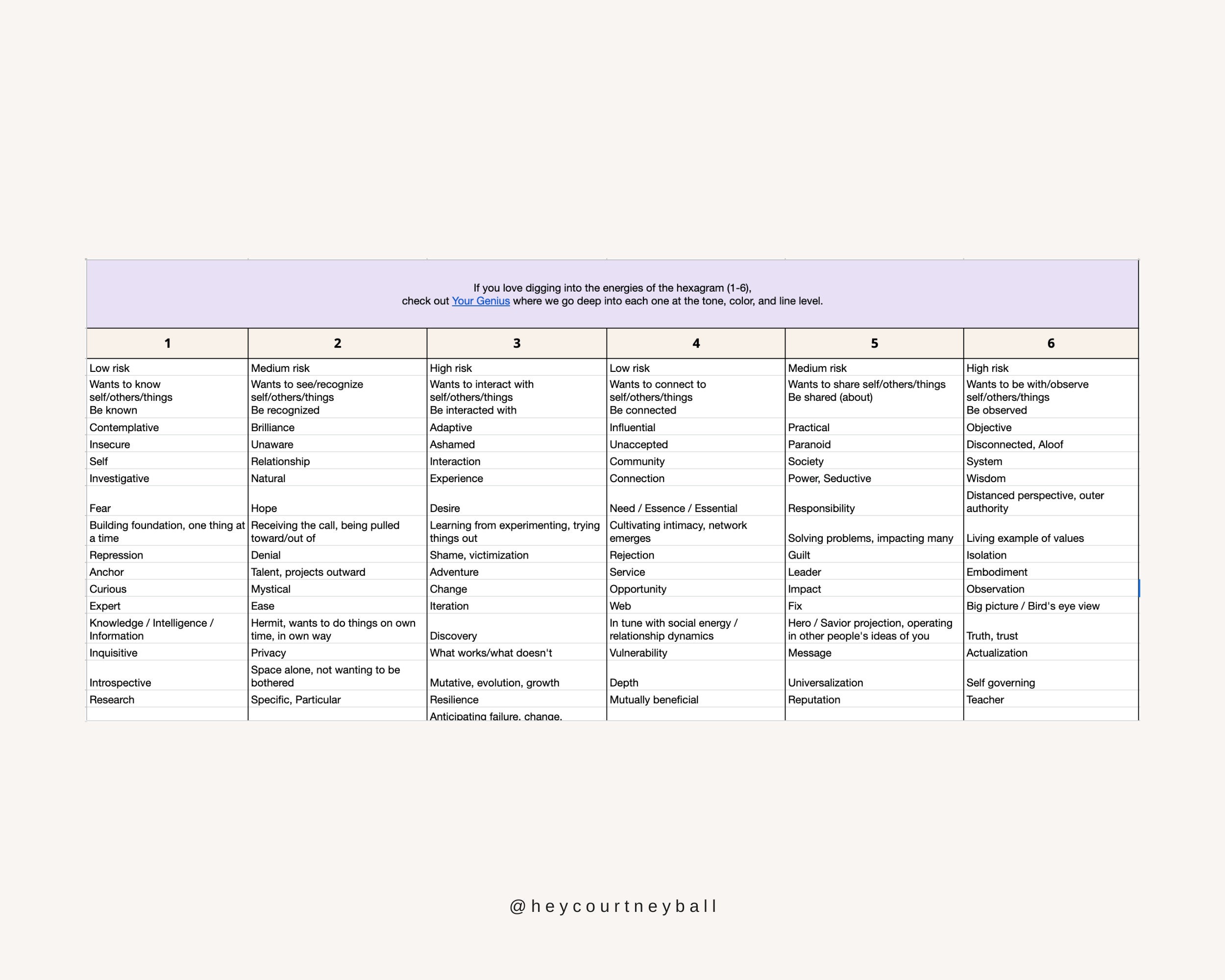 Human Design + Gene Keys Reference Tool - Etsy