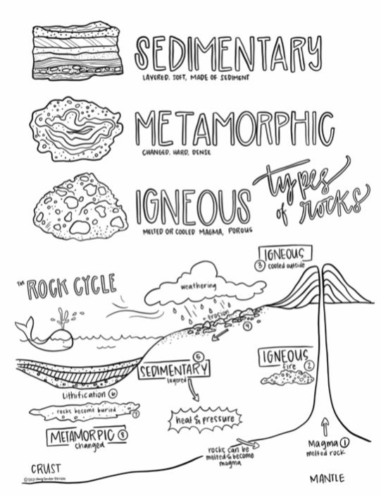 Rock Cycle Coloring Pages