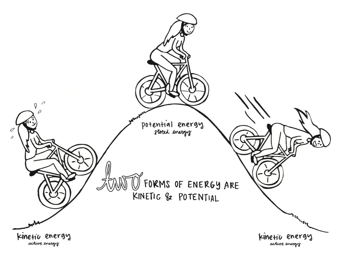 Potential Energy Coloring Pages