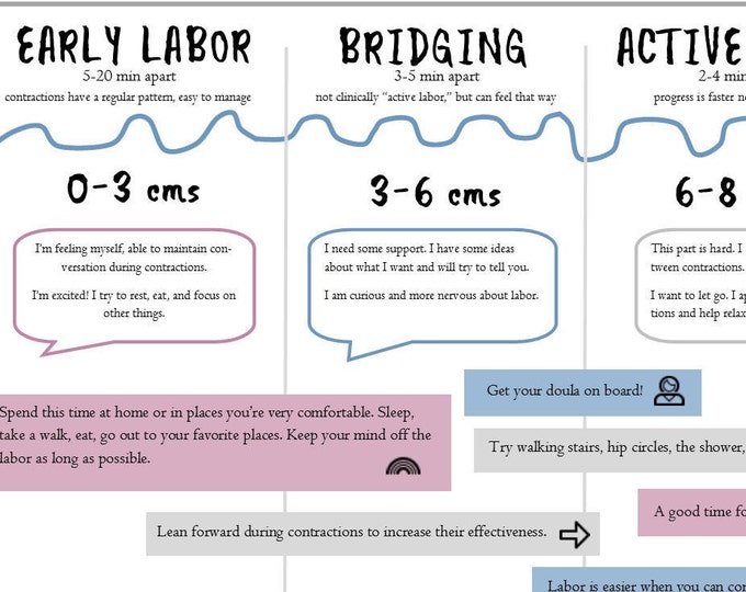 Stages of Labor Handout for Birth Class, Doulas, Midwives - Etsy