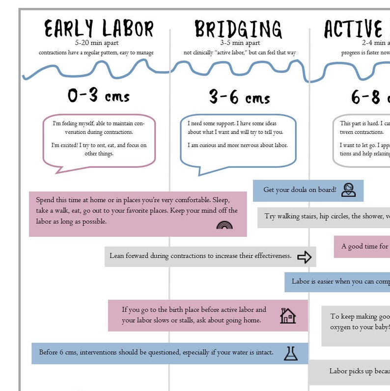 Stages of Labor Handout for Birth Class Doulas Midwives - Etsy