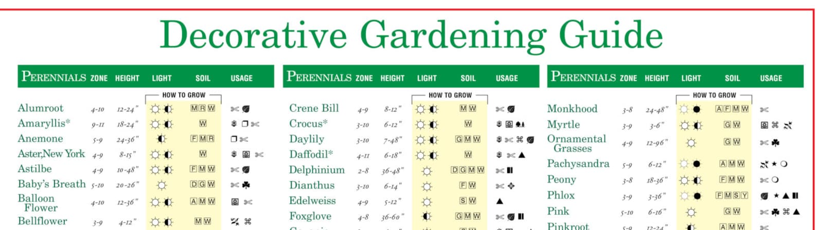 Gardening Guides Poster for Edible Plants Herbs Flowers | Etsy