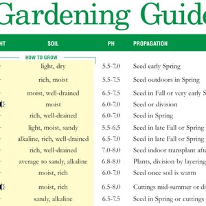Gardening Guides Poster for Edible Plants, Herbs, Flowers, Trees ...
