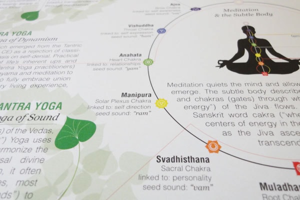 The Yoga Poster: A visual guide to the practice of yoga | Etsy