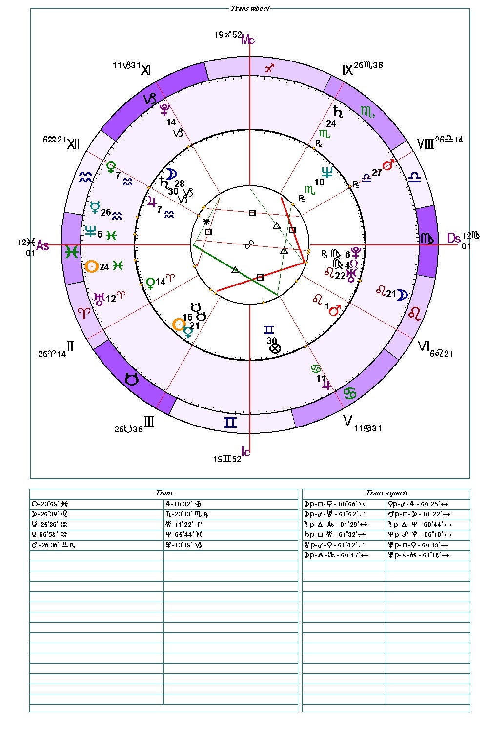 How to do transit charts astrology - joedro