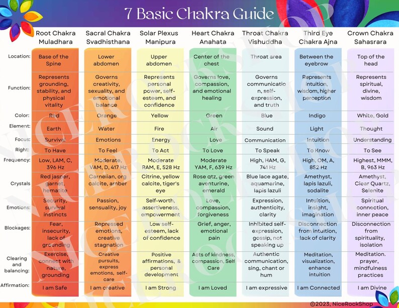 Chakra Chart Complete Guide Bonus Bundle 70 Powerful Affirmations for Self-transformation ...