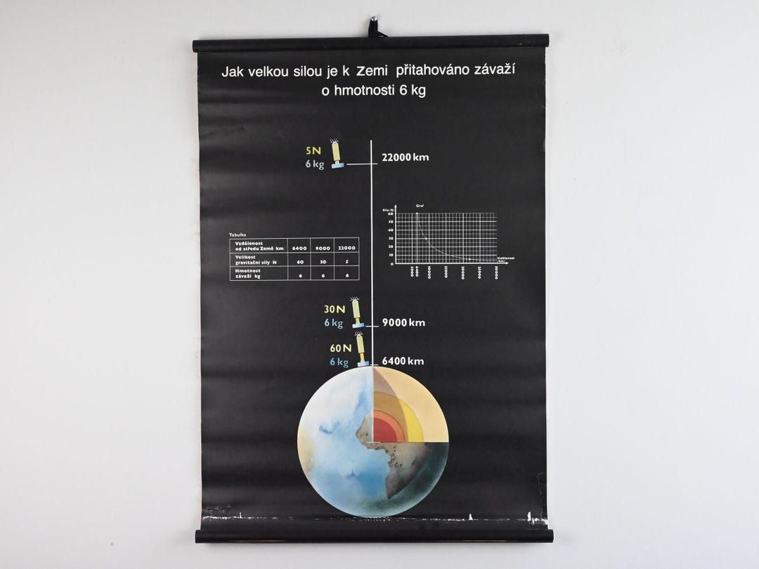 Vintage Physics Wall Chart, Science Poster, Physics School Chart ...