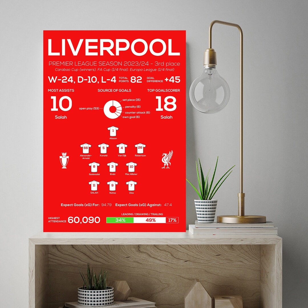 Liverpool FC - 2023/24 Season Infographic - Football Art Poster (kiopp ...