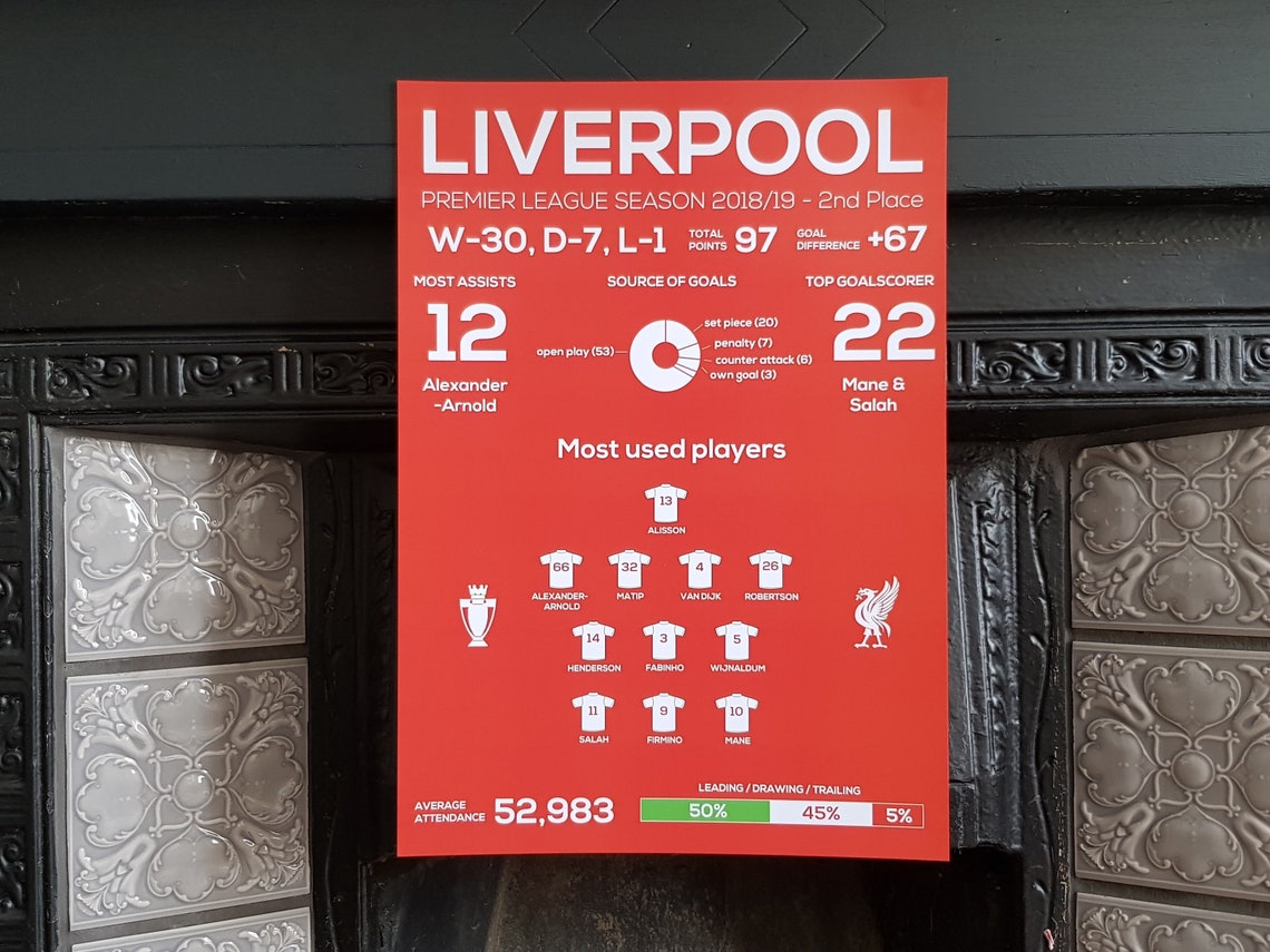 Liverpool FC - 2018/19 Season Infographic - Football Art (poster Print ...