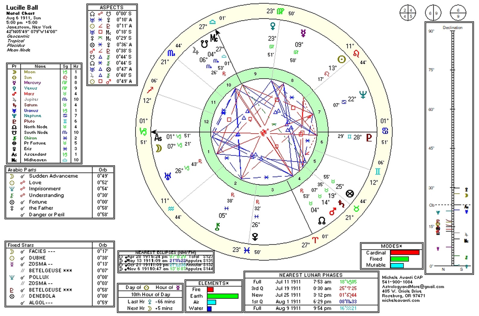 Personal Astrology Chart Zodiac Wheel Arabic Parts Fixed Stars - Etsy