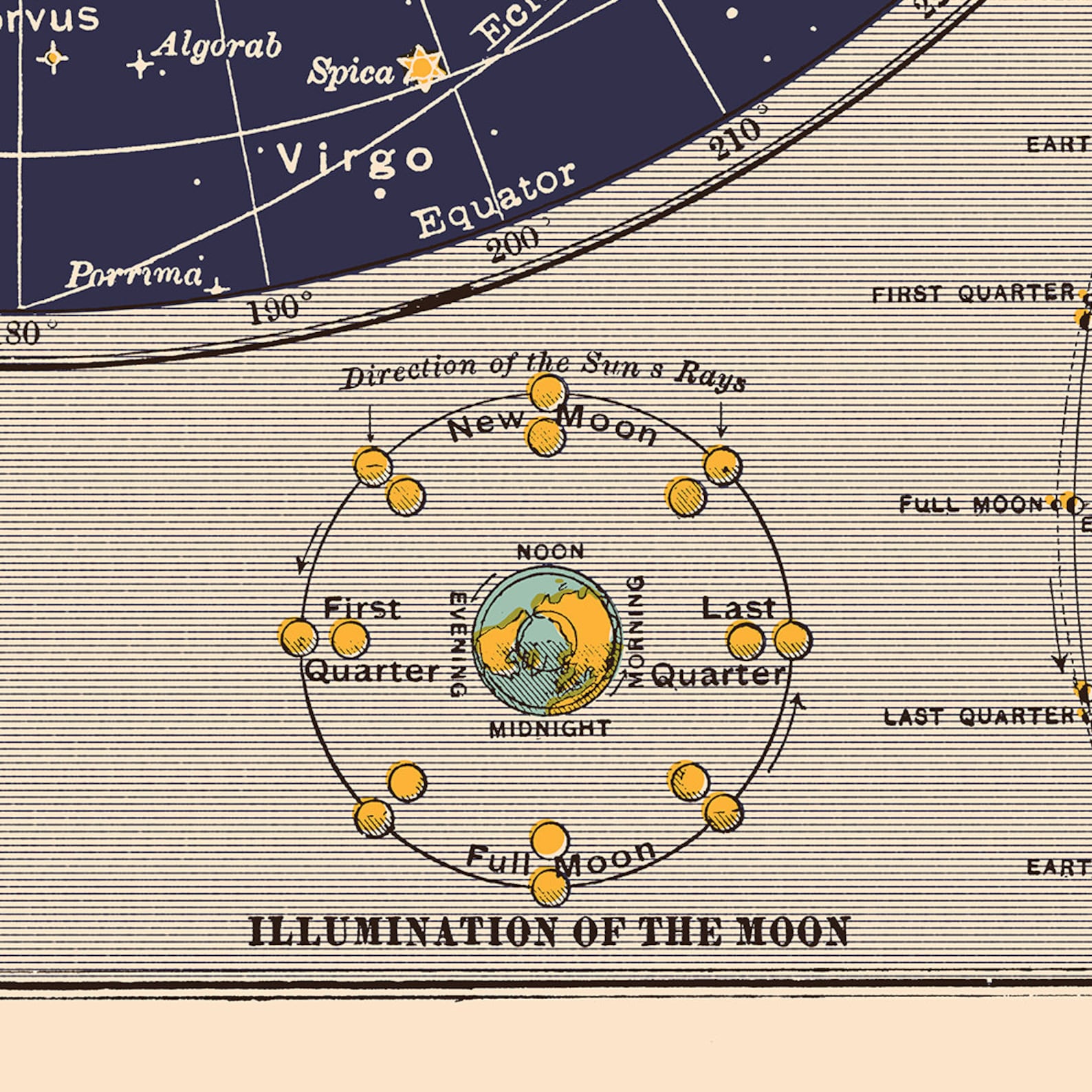 Celestial Charts - Astronomic Map, Diagram - Poster / Print - Etsy