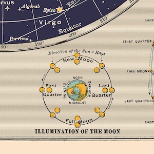 Celestial Charts - Astronomic Map, Diagram - Poster / Print - Etsy