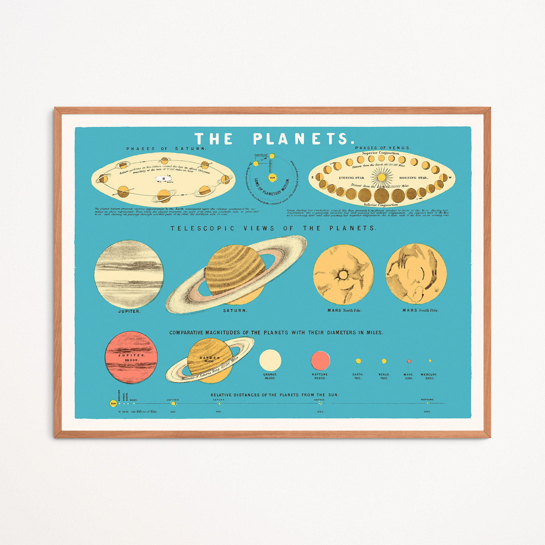 The Planets Diagram Poster / Print - Etsy
