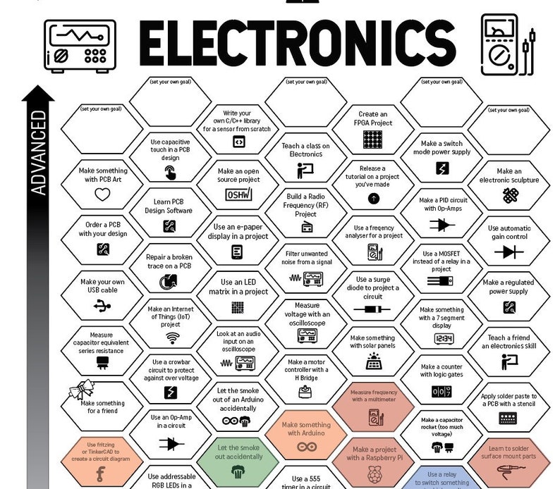 Electronics Skill Tree Poster - A2 Digital Download Educational ...