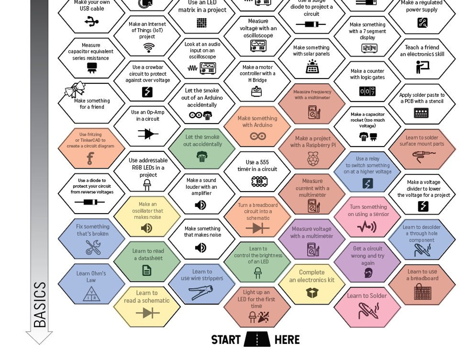 Crafting & Knitting Skill Tree Poster - A2 Digital Download Educational ...