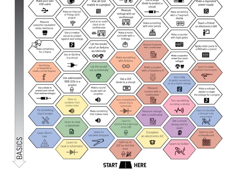 Electronics Skill Tree Poster - A2 Digital Download Educational ...