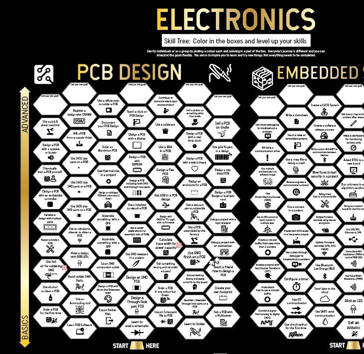 Electronics Skill Tree Poster A2 Digital Download - Etsy