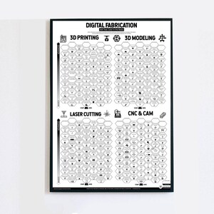 Digital Fabrication Skill Tree Poster - A2 Digital Download Educational Makerspace 3D Printing ...