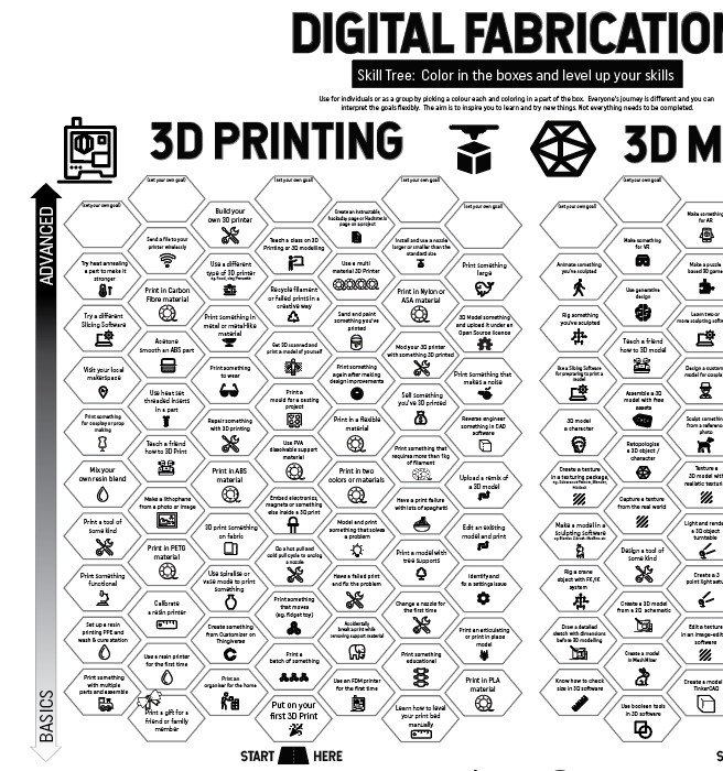 Digital Fabrication Skill Tree Poster A2 Digital Download Educational Makerspace 3D Printing ...
