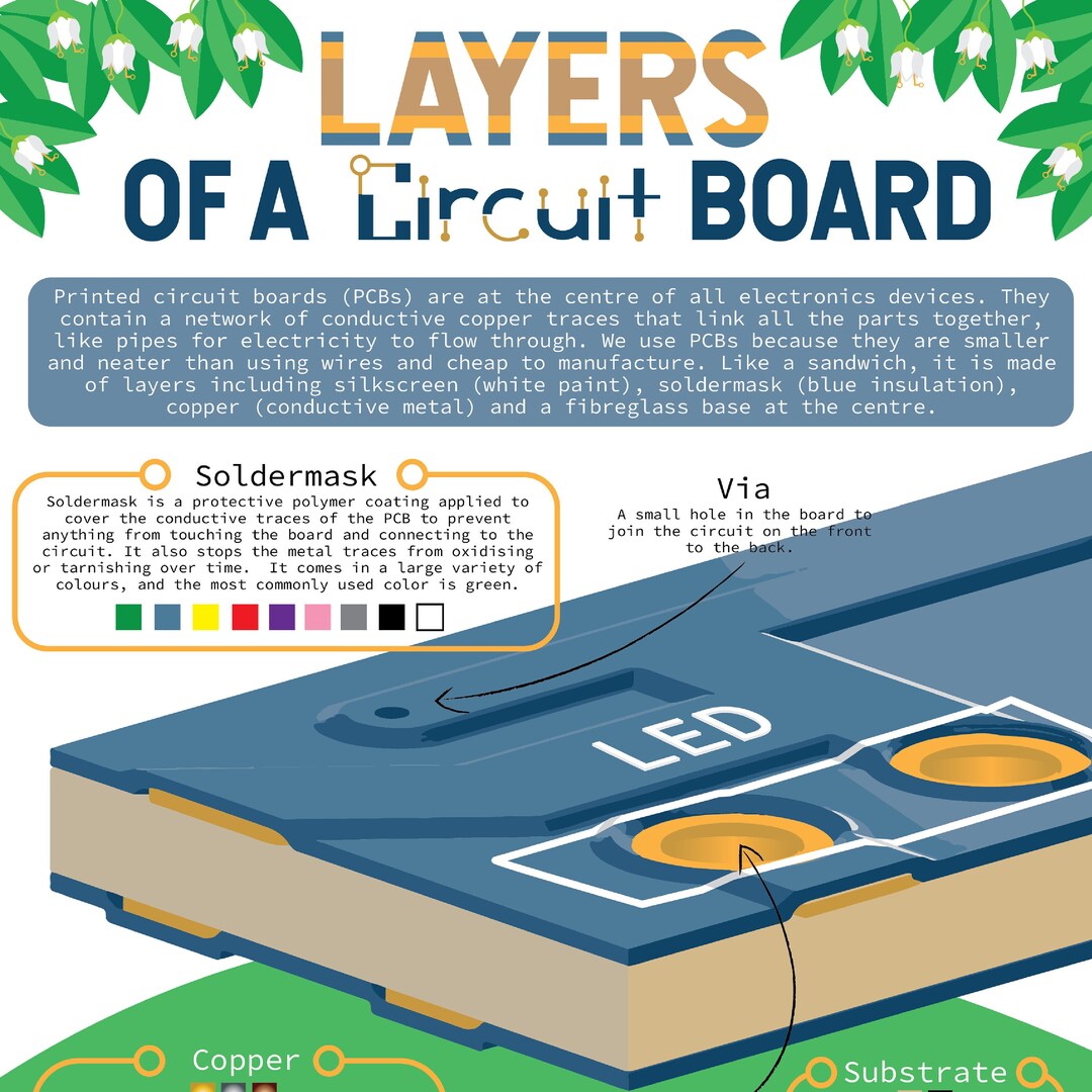 Layers of a Circuit Board Poster - A3 Digital Download Educational Makerspace Kids Learning STEM ...