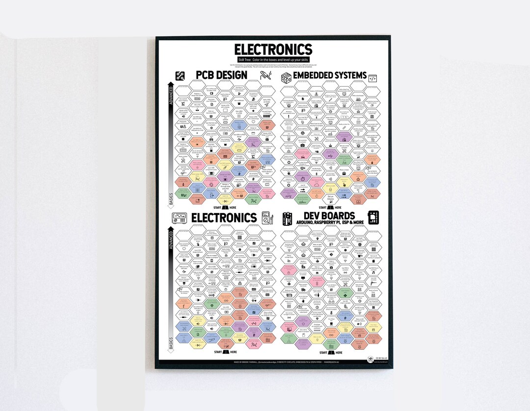 Electronics Skill Tree Poster - A2 Digital Download Educational Makerspace Electronics PCB ...