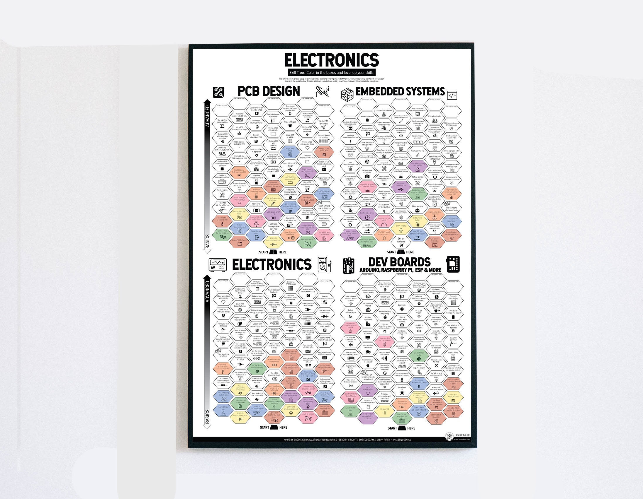Electronics Skill Tree Poster A2 Digital Download Educational ...