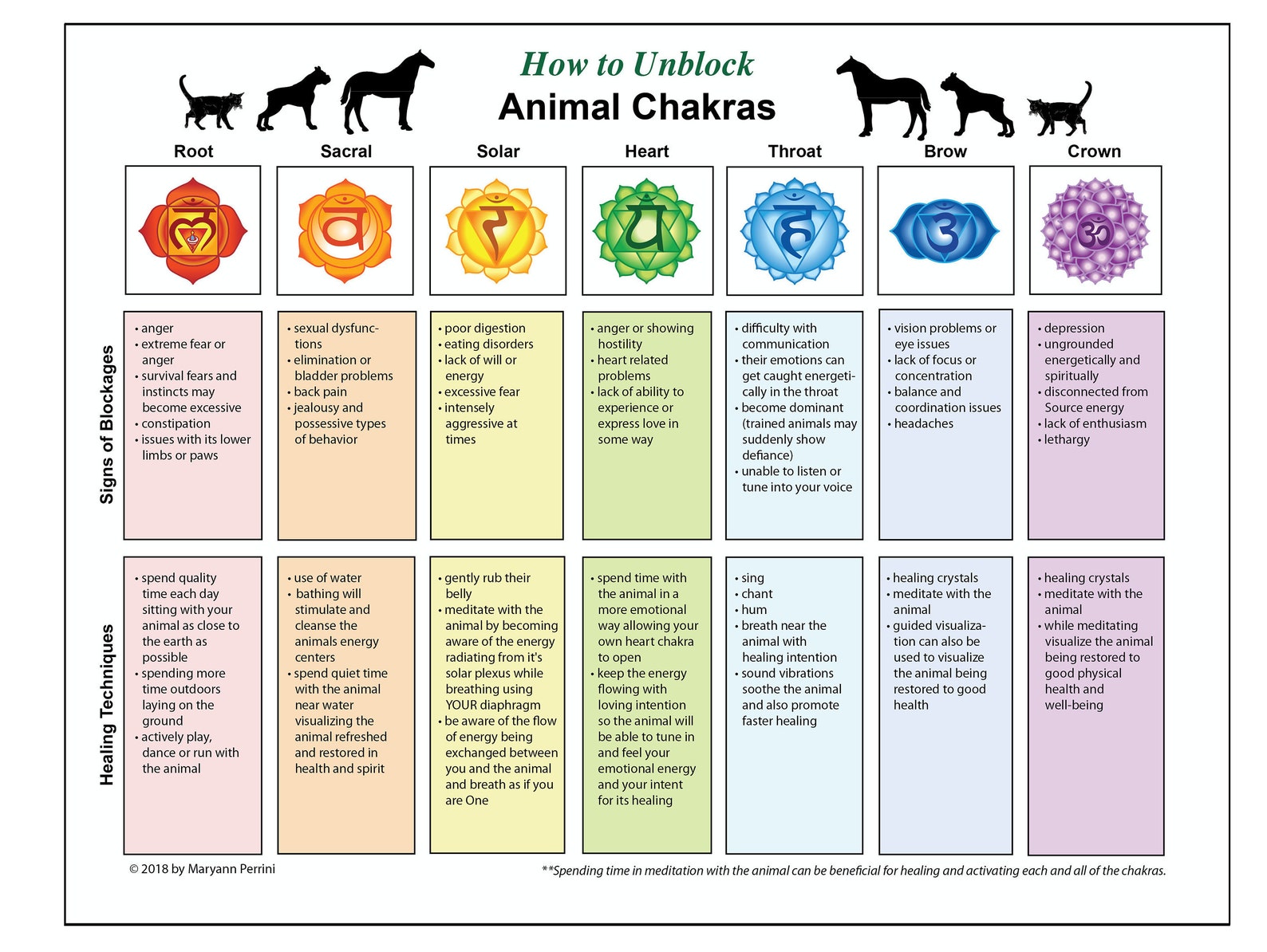 Printable Animal Chakra Blockages and Healing Techniques - Etsy Australia